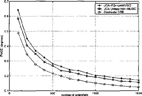 Figure 1 From Unitary Root Music Technique For Uniform Circular Array Semantic Scholar