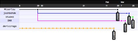 Github Guide How To Pull Branch Squash And Fork In Github