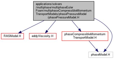 OpenFOAM Applications Solvers Multiphase MultiphaseEulerFoam