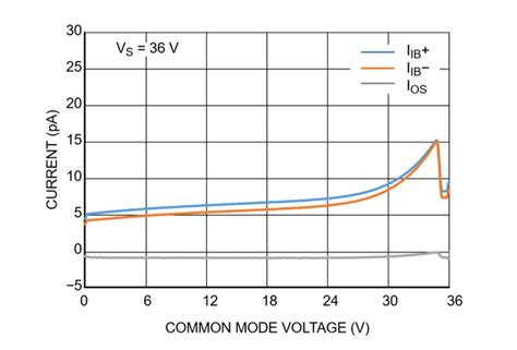 Input Bias Current Matters In Precision Measurements Planet Analog