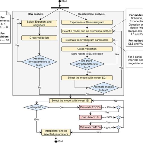 Selection Process Of The Best Interpolator Between Inverse Distance