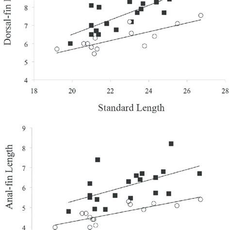 Fin Lengths As Function Of Standard Length By Sex In Males Black Download Scientific Diagram