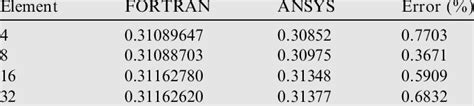 comparison of static analysis result download scientific diagram