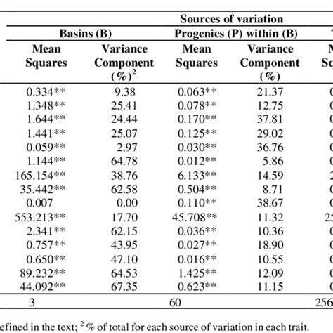 summary of the nested analysis of variance and the variance components