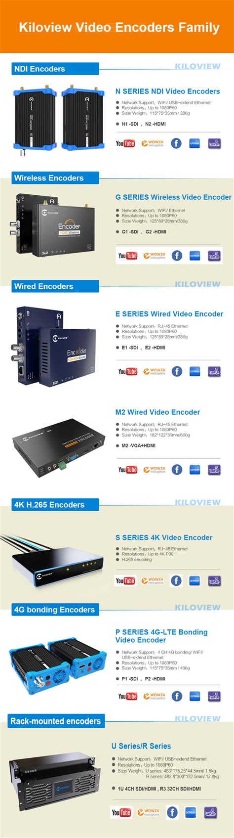 Buy Wholesale China Professional Wired Sdi Iptv Streaming Converter H Sdi To Ip Live