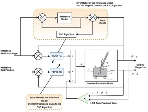 The Proposed Control Scheme For An Inverted Pendulum System Download