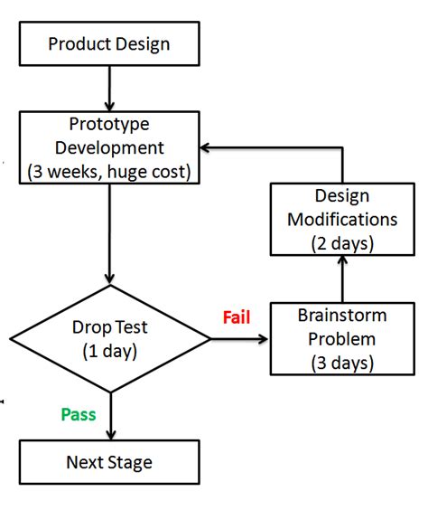 Role Of Simulation In Product Design And Development Smlease Design