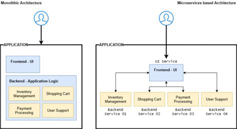 The Role Of Microservices In Devops Bmc Software Blogs