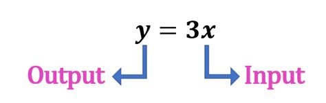 Graphing Functional Relationships Definition Examples Concepts