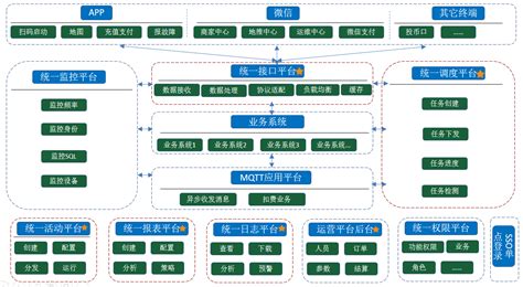 我的物联网项目 十三 2 0平台架构体系 net 物联网架构 csdn博客
