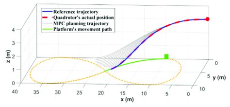 3d landing trajectory of the quadrotor when the target platform moves
