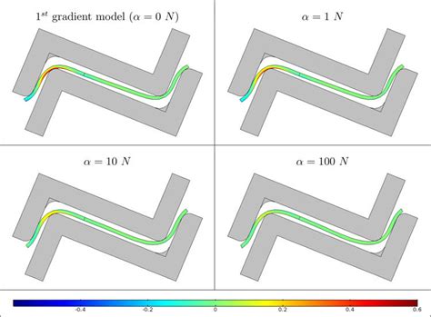 Case 1 Dependence Of The Deformation I 23 On The Second Gradient Download Scientific Diagram