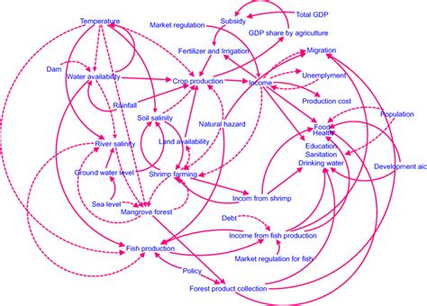 Conceptual System Dynamics Model For The Social Ecological Systems