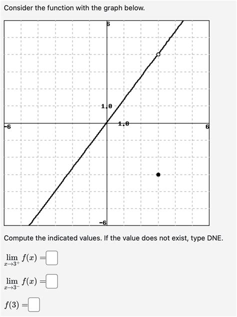 Solved Consider The Function With The Graph Below Compute Chegg