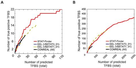 Performance Comparison Of The Comparative Alignment Tools Curves For