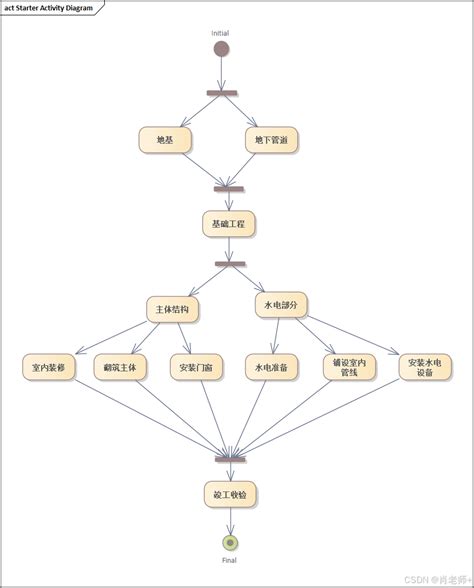 可视化建模与uml《活动图实验报告》1、绘制学生选课系统中添加课程add Course用例的活动图。 问题陈述如下 1管理 Csdn博客