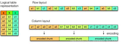 Hive中的文件存储格式textfile、sequencefile、rcfile、orcfile、parquet 和 Avro使用与区别详解hive 中的压缩格式 Rcfile