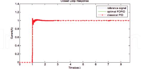 Unit Step Response Of Epas System Using Classical Pid And Optimal Fopid