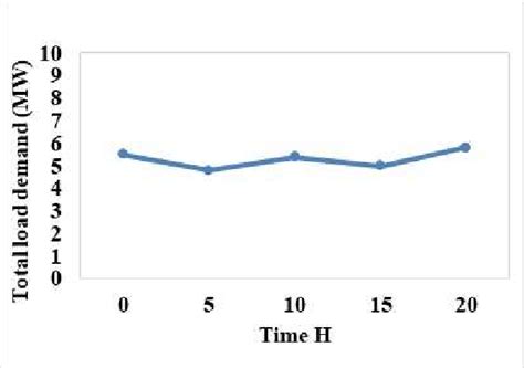 Figure 1 From An Exploration Of The Potential Of Day Ahead Photovoltaic Power Forecasting Models