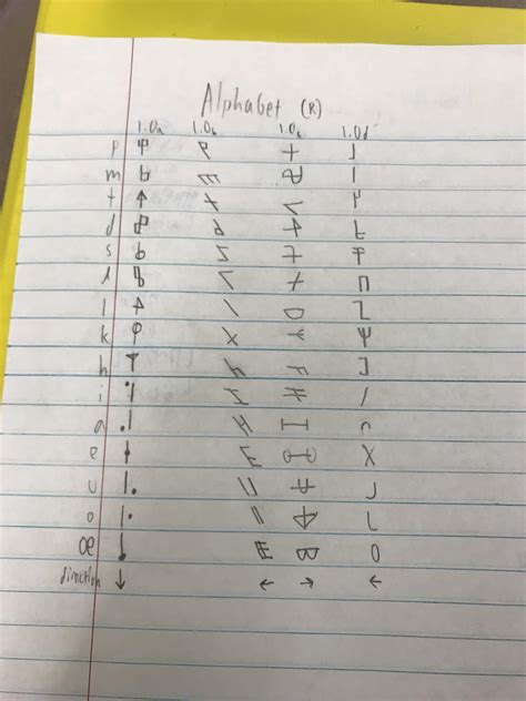making a conscript for my friend s conlang which of these should we