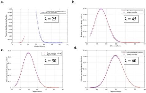 Poisson Probability Density Function A D Download Scientific Diagram