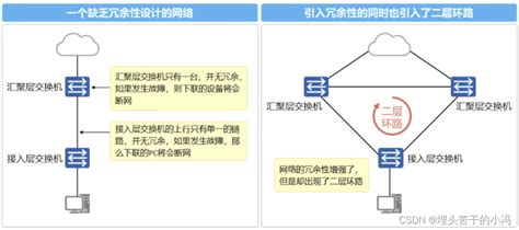 hcip stp（生成树） csdn博客