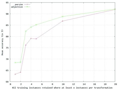 Cross Validated Rule Accuracy For The Person X And Adjective X Data Sets Download Scientific