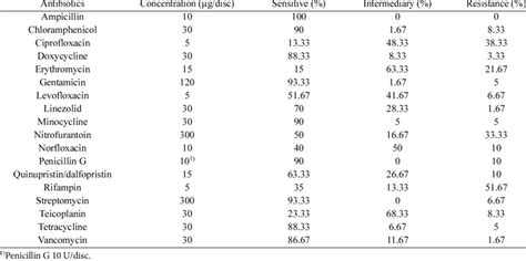 Antibiotic Susceptibility And Resistance Percentage Of Enterococcus Download Table