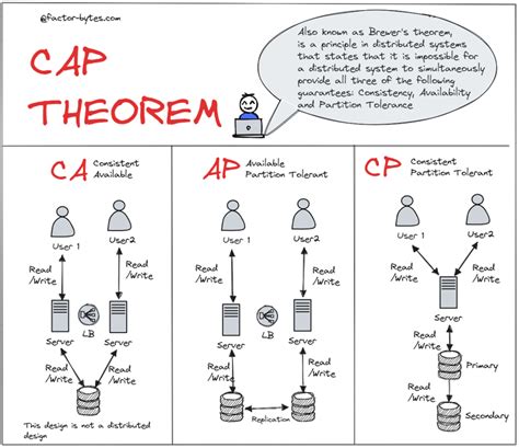 Understanding Cap Theorem Balancing Consistency Availability And