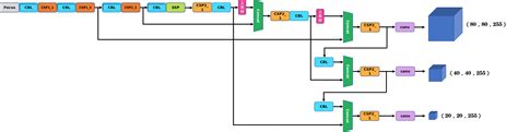 从0开始深度学习（35）——yolo V5原理详解yolov5介绍 Csdn博客