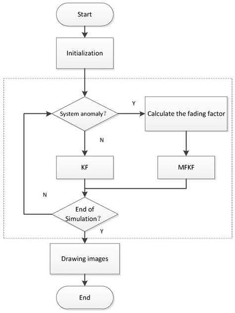 integrated navigation algorithm based on multiple fading factors kalman