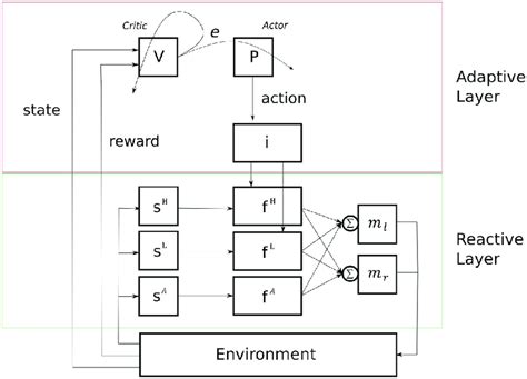 Representation Of The Control Based Reinforcement Learning Crl Model Download Scientific