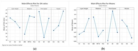 Geometrical And Dimensional Deviations Of Fused Deposition Modelling Fdm Additive Manufactured