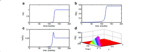 Parametrically Heterogeneous Logistic Growth Model With Respect To Download Scientific Diagram