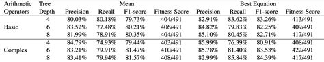 Table 7 From Generating Fake News Detection Model Using A Two Stage Evolutionary Approach
