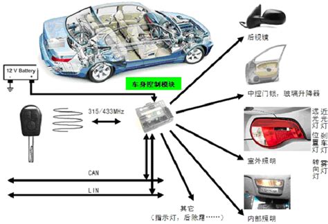 Body Control Module Function In Car