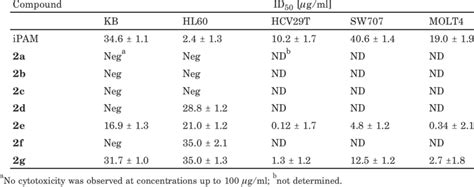 Cytotoxic Activity In Vitro Of Ipam Analogues Against Human Cancer Cell Download Table