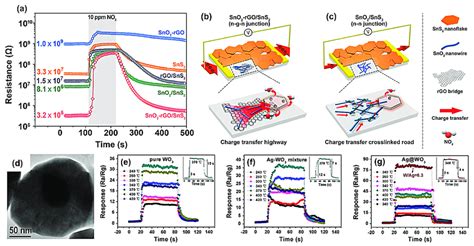 A Real Time Resistance Curves Of Sno 2 Rgo Sns 2 Sno 2 Sns 2