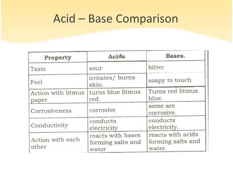 Properties Of Acids And Bases Chart Ponasa