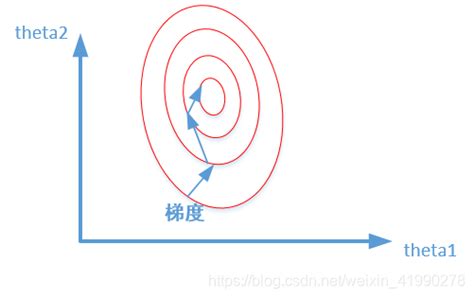 【机器学习】数据预处理——标准化归一化方法（scaler）scaler标准化 Csdn博客