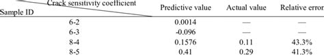 Model Predictive Error Analysis Download Table