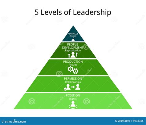 5 Levels Of Leadership For Position Permission Production People
