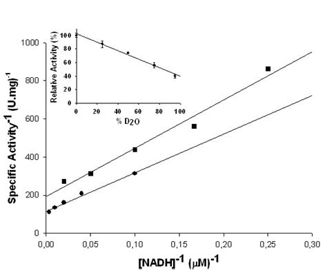 Solvent Deuterium Kinetic Isotope Effects And Proton Inventory Solvent Download Scientific