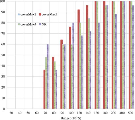 Sensitivity Analysis 3 Coverage Download Scientific Diagram