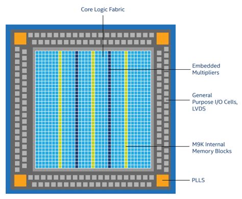 Intel Dives Further Into Iot Announces Cyclone 10 Fpgas Toms Hardware