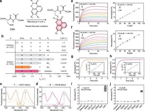 Reaction Based Fluorogenic Probes For Detecting Protein Cysteine