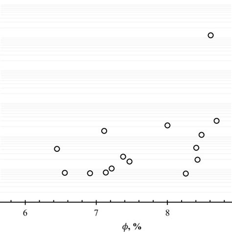 Porosity And Permeability Cross Plot Download Scientific Diagram