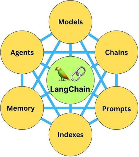 Athar Hussain On Linkedin Langchain The Advanced Framework For Llm Powered Applications Langchain