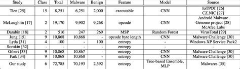 Table 1 From Robust Iot Malware Detection And Classification Using