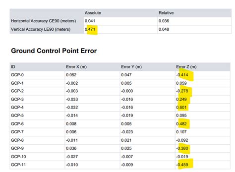 Very High Vertical Gcp Error Webodm Opendronemap Community